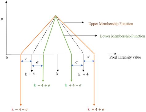 fou and skeleton membership function for the kth gray intensity level