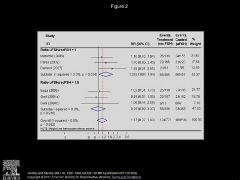 Recombinant Fsh Versus Highly Purified Fsh In Intrauterine Insemination
