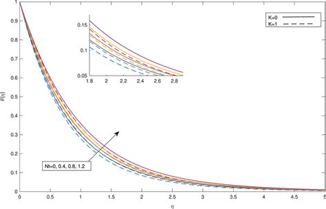 Behavior Of The Temperature Profile With Regard To The Thermophoresis Download Scientific