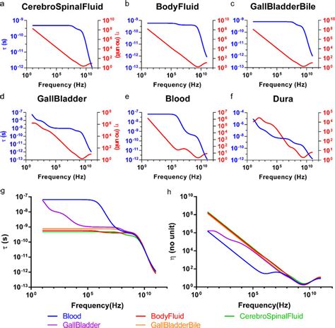 The Time Coefficient T In Blue And Tissue Coefficient H In Red