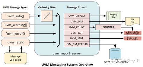Uvm消息机制（uvm Cookbook整理笔记5） 知乎