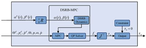 Deep Reinforcement Learning For Model Predictive Controller Based On