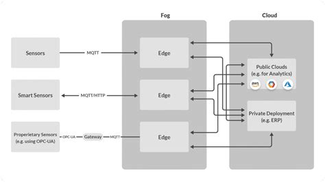 Real Time Data Streaming In Iot Why And How Solace