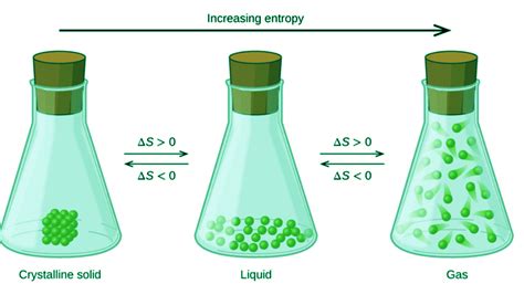 Entropy And Spontaneity A Molecular Statistical Interpretation Chemistry Optional Notes For