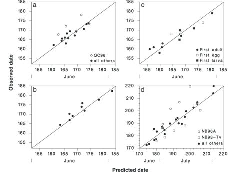 Comparison Of Observed And Predicted Dates In The Validation Data Sets