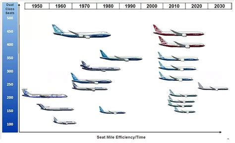 15 年后波音再次筹备新飞机，波音 797 反映了航空业的什么变化？百科ta说