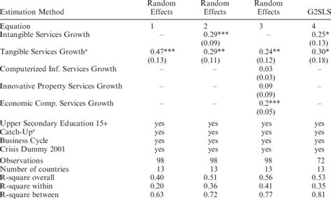 Intangibles And Labor Productivity Growth Random Effects Estimations Download Scientific Diagram