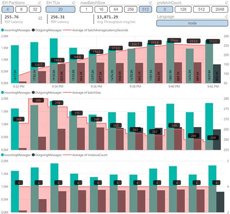 Azure Functions And Event Hubs Optimising For Throughput