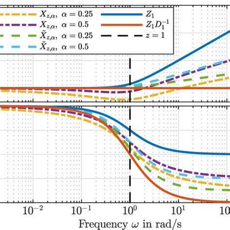 Bode Plot Of X −1 Z α And˜xand˜ And˜x −1 Z α Opposite To The Io Term Z Download Scientific