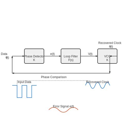 Phase Locked Loops Pll And Applications Tutorials On Electronics Next Electronics