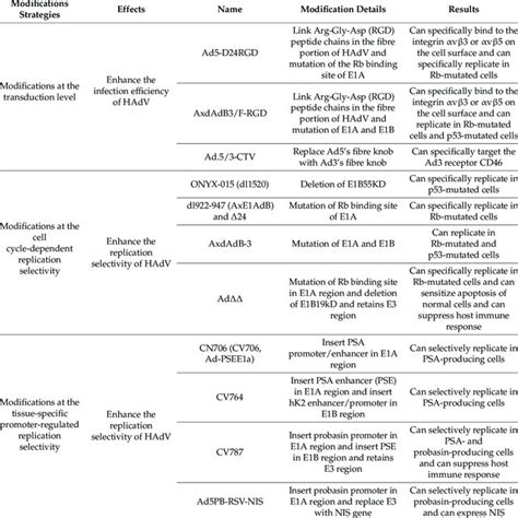 Types Of Oncolytic Viruses And Their Mode Of Action Download Scientific Diagram