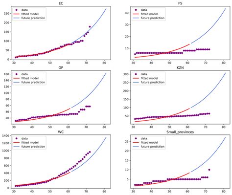 C19 Related Mortality Predictions Per Province Download Scientific