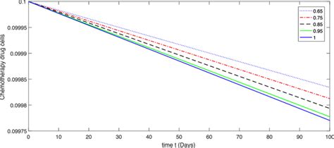 Dynamics Of Chemotherapy Drug Cells For System 2 Having Various Download Scientific Diagram