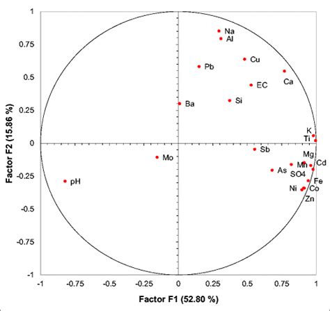 Principal Component Analysis For Groundwater Samples During Fresh