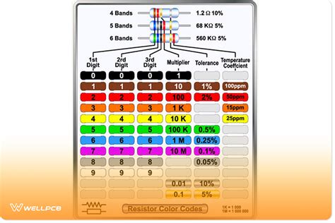 Resistor Color Code Index