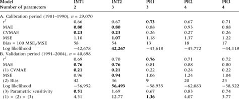 Model Performance For Ensemble Simulations Download Table