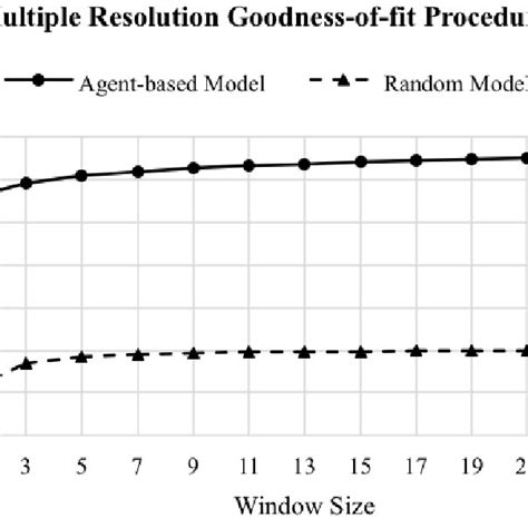 bi level modeling framework download scientific diagram