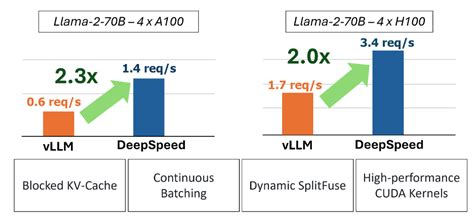 LLM 大模型学习必知必会系列 十二 VLLM性能飞跃部署实践从推理加速到高效部署的全方位优化 极术社区 连接开发者与智能计算生态