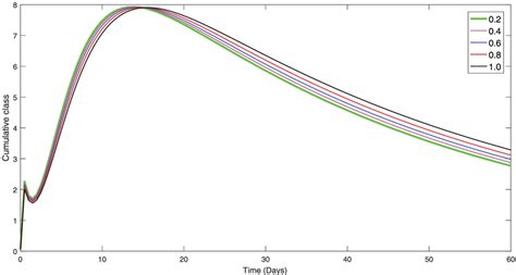 Dynamics Of Cumulative Population C At Various Fractional Order Colour