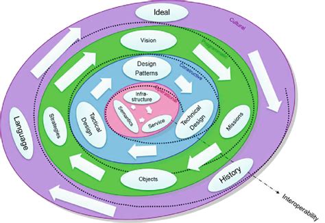 Digital Ecosystems Interoperability Model Details 14 Download