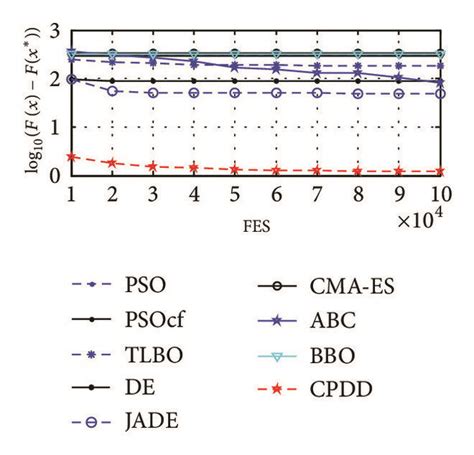 Evolution Of The Mean Function Error Values Derived From Pso Psocf