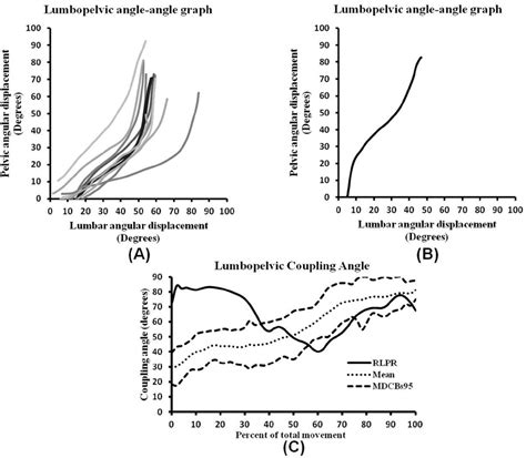 Using Kinematics And A Dynamical Systems Approach To Enhance Understanding Of Clinically
