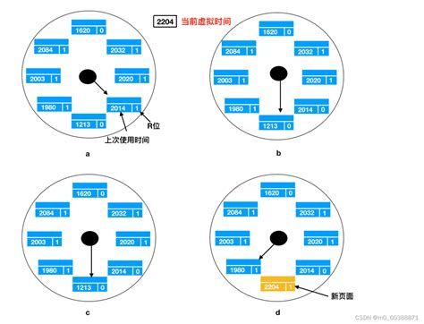 操作系统常见的十种页面置换算法 Csdn博客