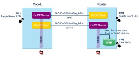 Connectivityzigbee Persistent Data Management And Non Volatile Memory Stm32mcu
