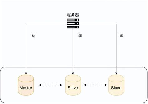 数据库读写分离和分库分表详解 不念博客