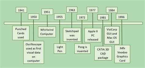 History Of 3d Computer Graphics