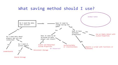 [graphic] Flow Chart For Saving Data Tutorials Core Creator Forums