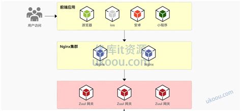 spring cloud 进阶 alibaba 微服务体系自媒体实战「完结无密」 优库it资源网