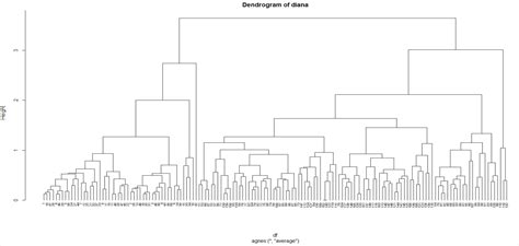 如何使用 R 编程执行层次聚类分析 码农参考