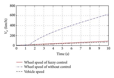 Comparison Of Speed For Front Wheel Download Scientific Diagram