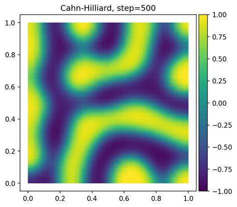 Phase Field Cahn Hilliard Eyevision