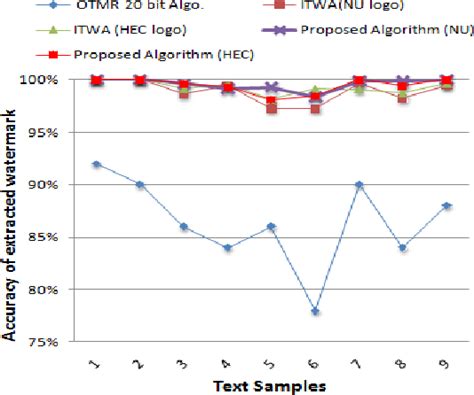 Figure 4 From A Zero Watermarking Algorithm For Text Documents Based On