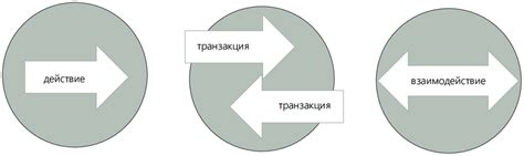 Forms Of Communication Action Transaction Interaction Download