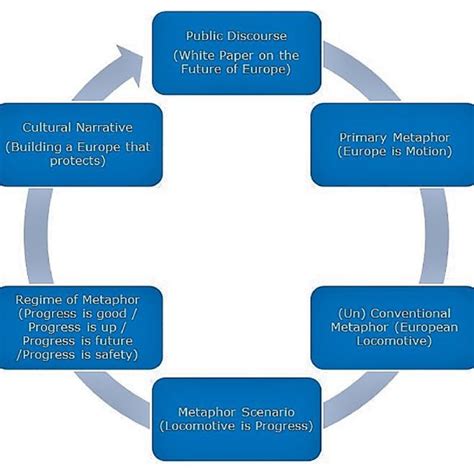 Conceptual Metaphor Theoretical Building From Primary Metaphors To Download Scientific Diagram