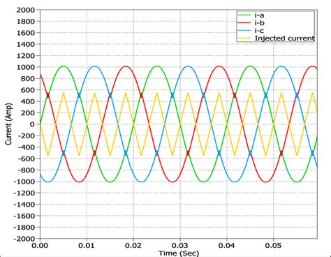 Mains Current Results Of Operation With Current Injection Circuit Download Scientific