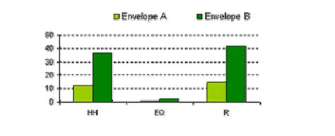 comparative normalization of envelope a vs envelope b hh human