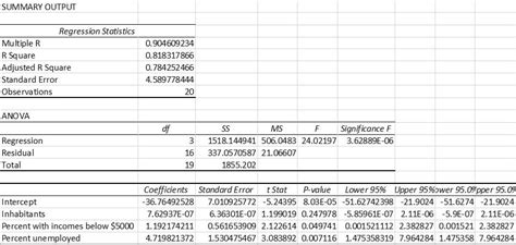 Solved Answer The Questions Below Using The ANOVA Output For Chegg