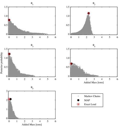Bayesian Fe Model Updating Department Of Civil And Environmental