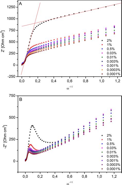 z′ vs ω−1 2 a and −z′′ vs ω−1 2 b plots obtained on ito