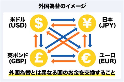 今から学べる為替の基礎知識！ 円高・円安の違い や為替レートの仕組みを徹底解説