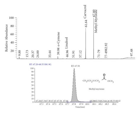 Gas Chromatographic Mass Spectrum Gc Ms Analysis Of Oene The Gc And