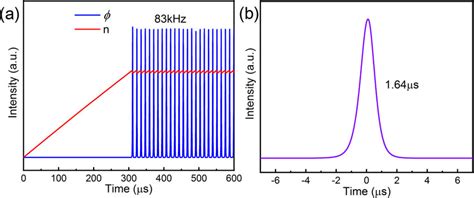 Theoretical Pulse Formation Of Q Switched Laser Based On The Rate Download Scientific Diagram