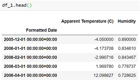 Data Analytics Using Python Performing Data Analysis Of