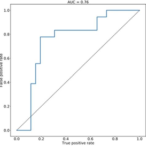 Roc Curve Demonstrating The Sensitivity Specificity And False Positive