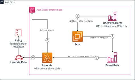 Build Your Self Destructing Architecture In Aws Dev Community