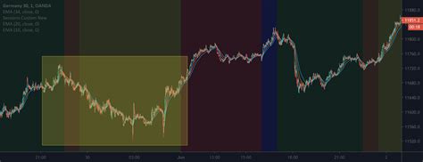 Sessions Custom New Indicator By Austrader TradingView